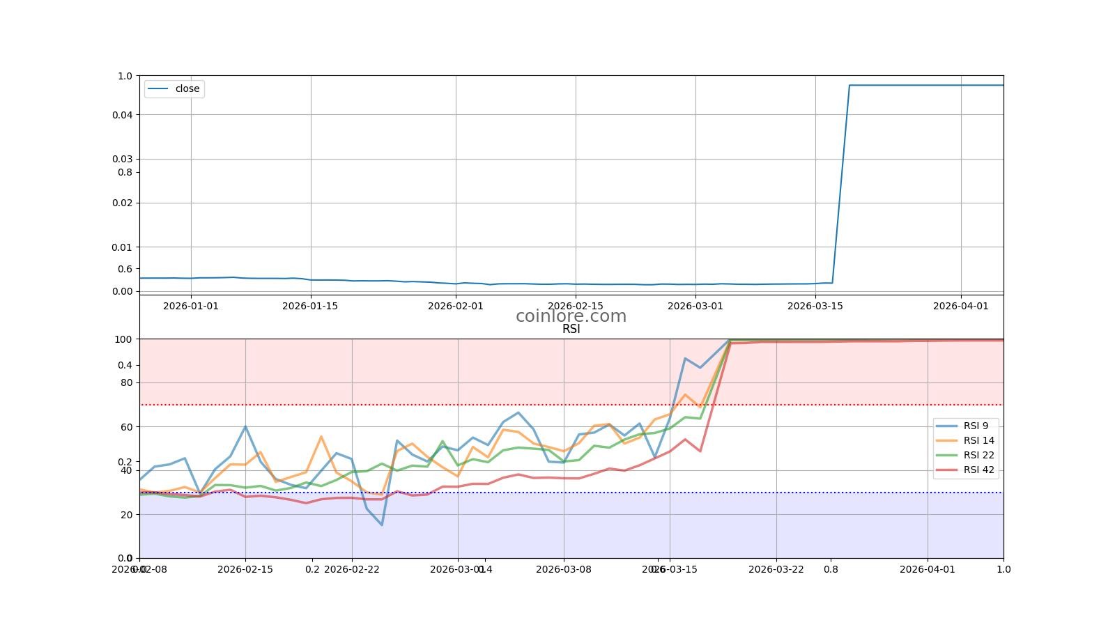XDEFI RSI indicator