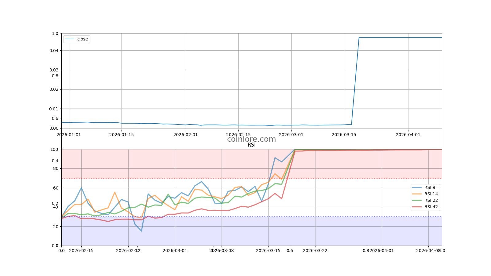 XDEFI RSI indicator