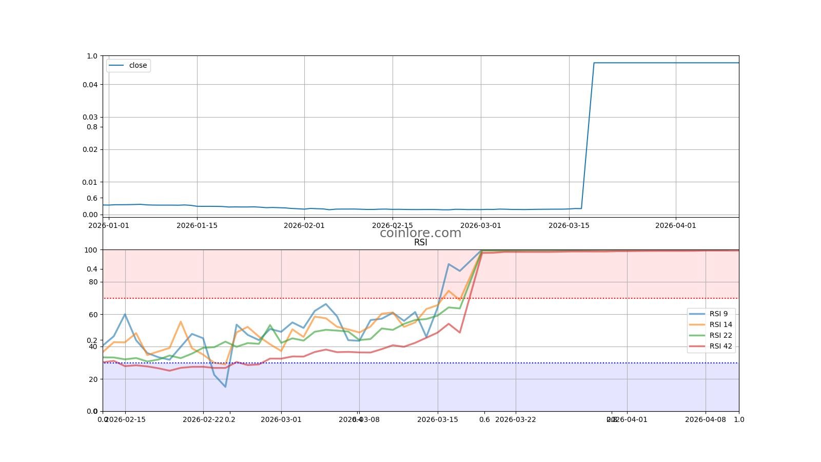 XDEFI RSI indicator