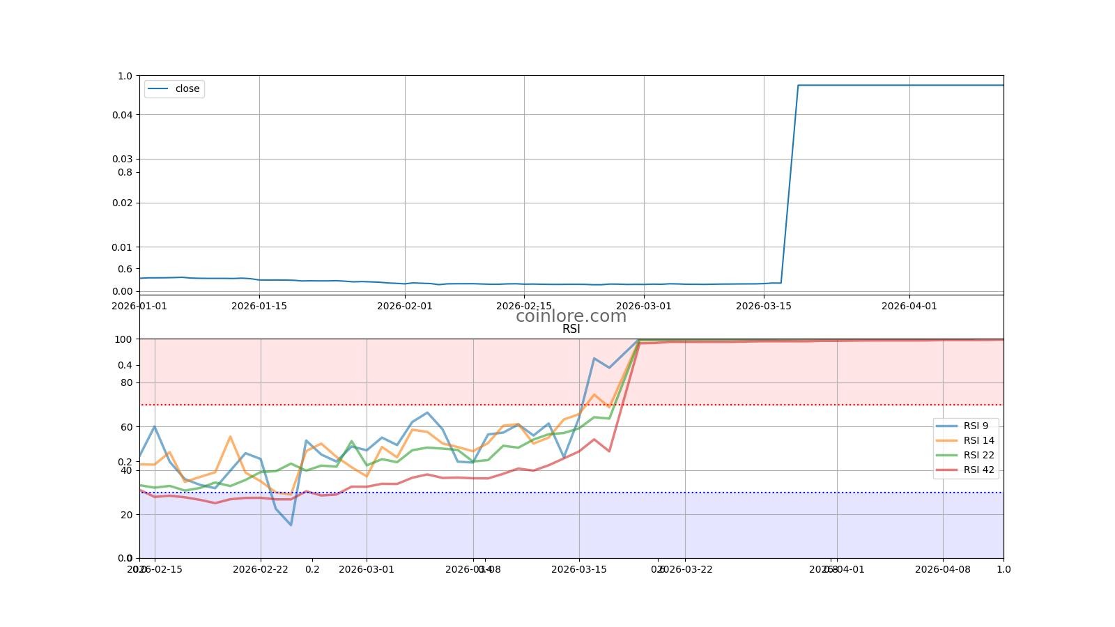XDEFI RSI indicator