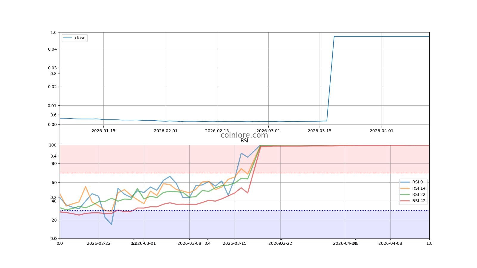 XDEFI RSI indicator