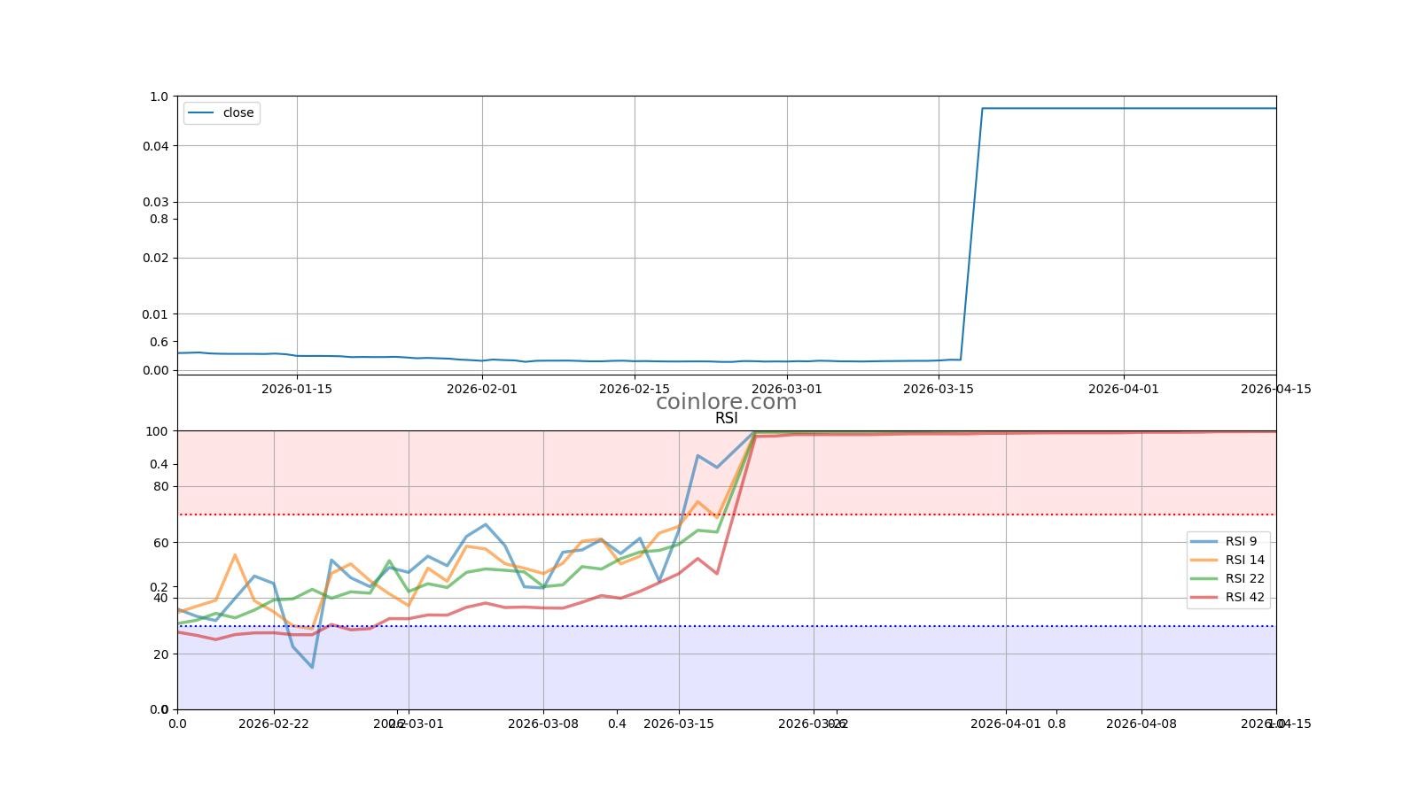 XDEFI RSI indicator