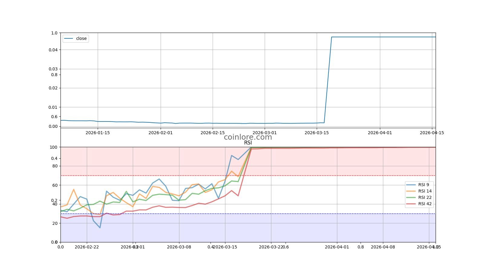 XDEFI RSI indicator