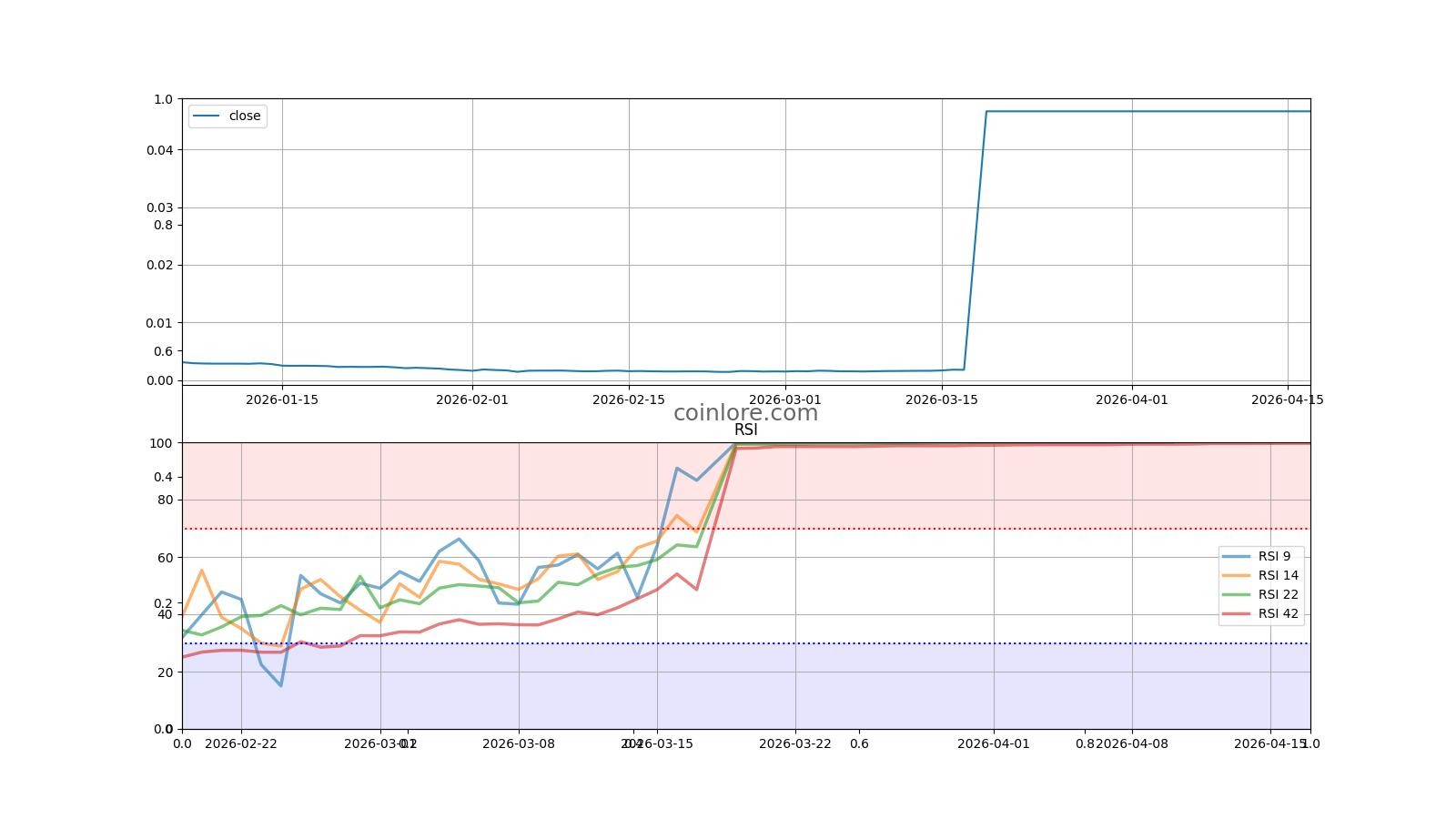XDEFI RSI indicator