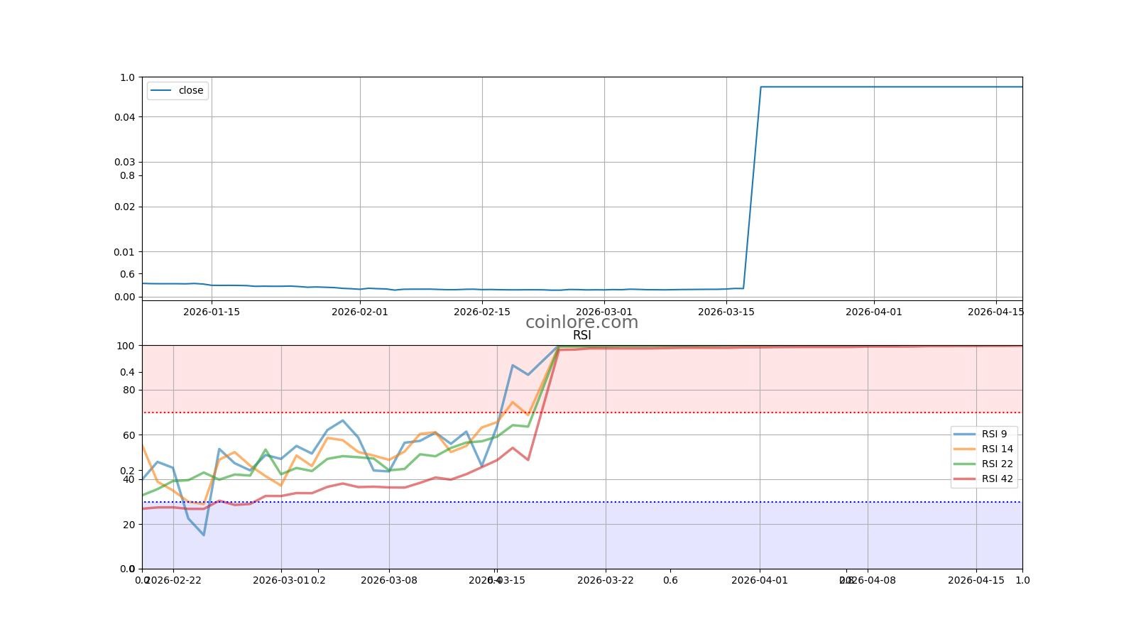 XDEFI RSI indicator