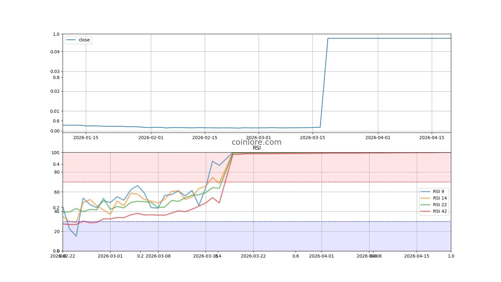 XDEFI RSI indicator