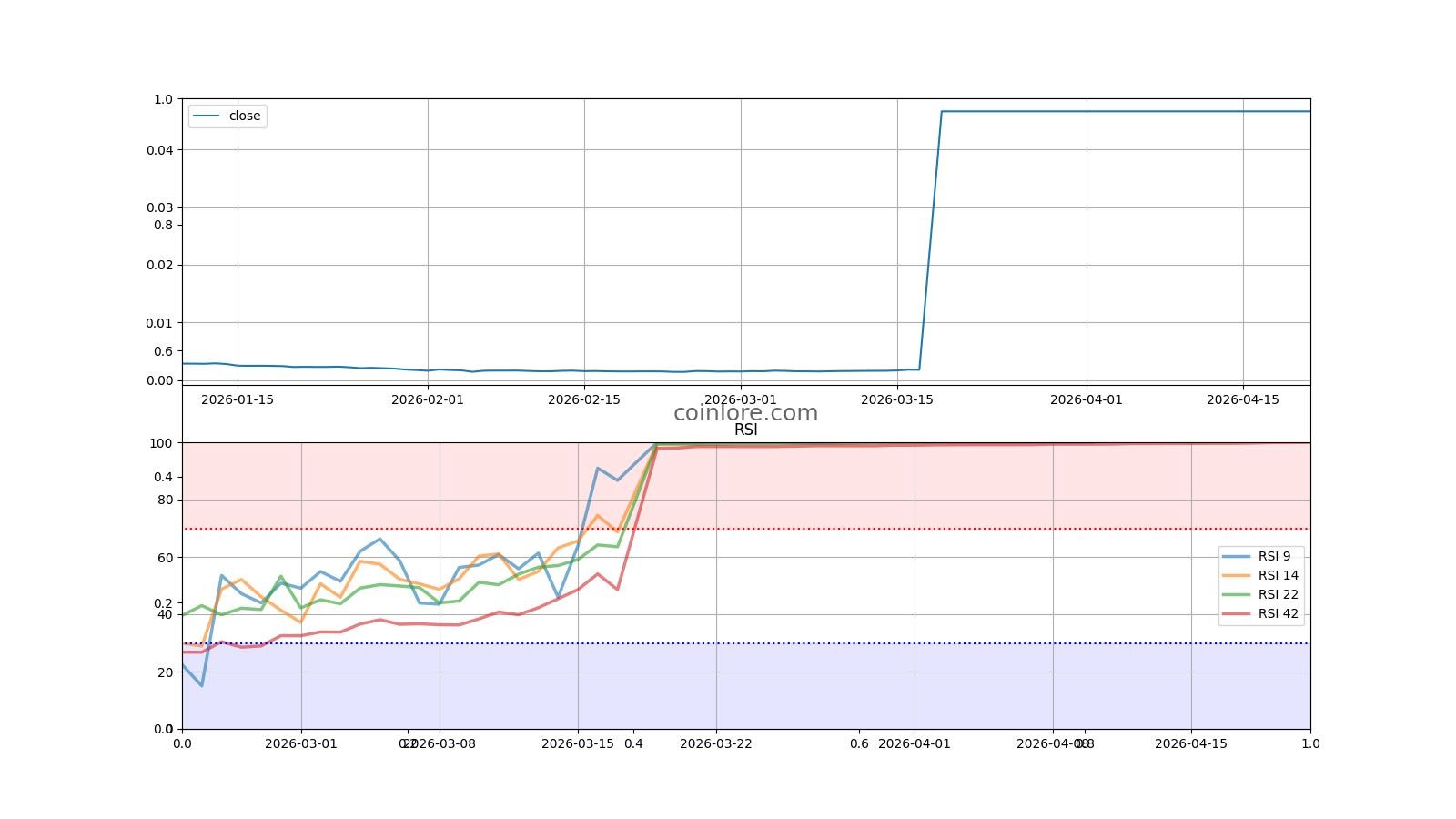 XDEFI RSI indicator