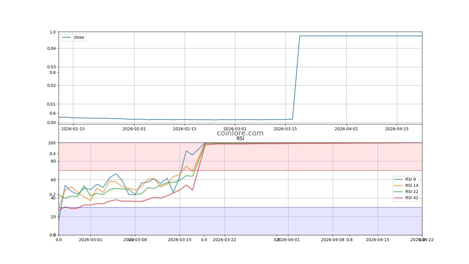 XDEFI RSI indicator