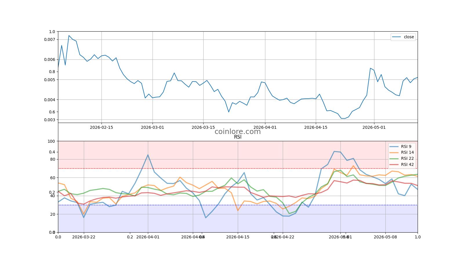 XDOG RSI indicator