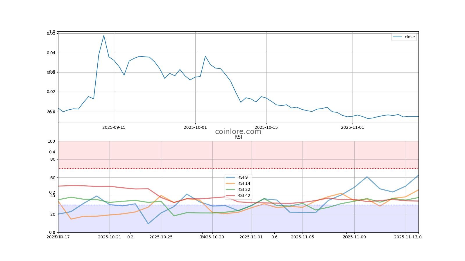 XDOG RSI indicator