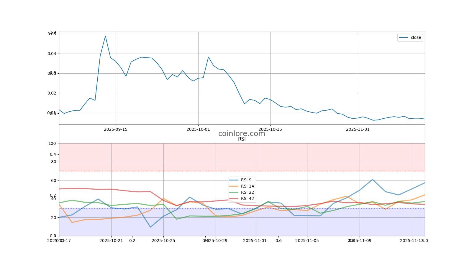 XDOG RSI indicator