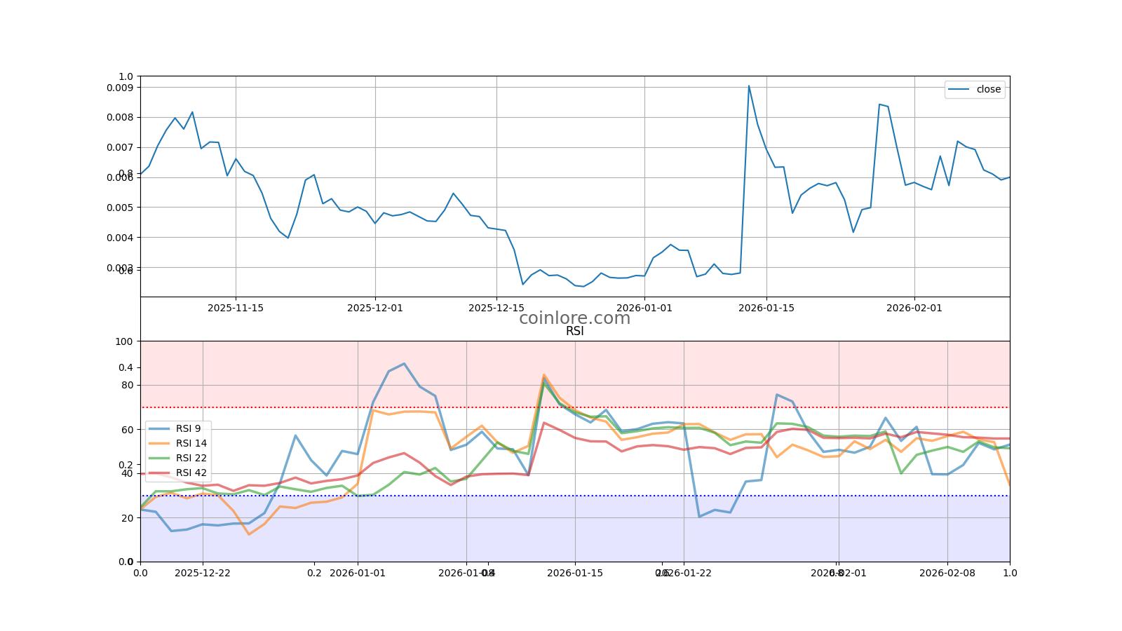XDOG RSI indicator