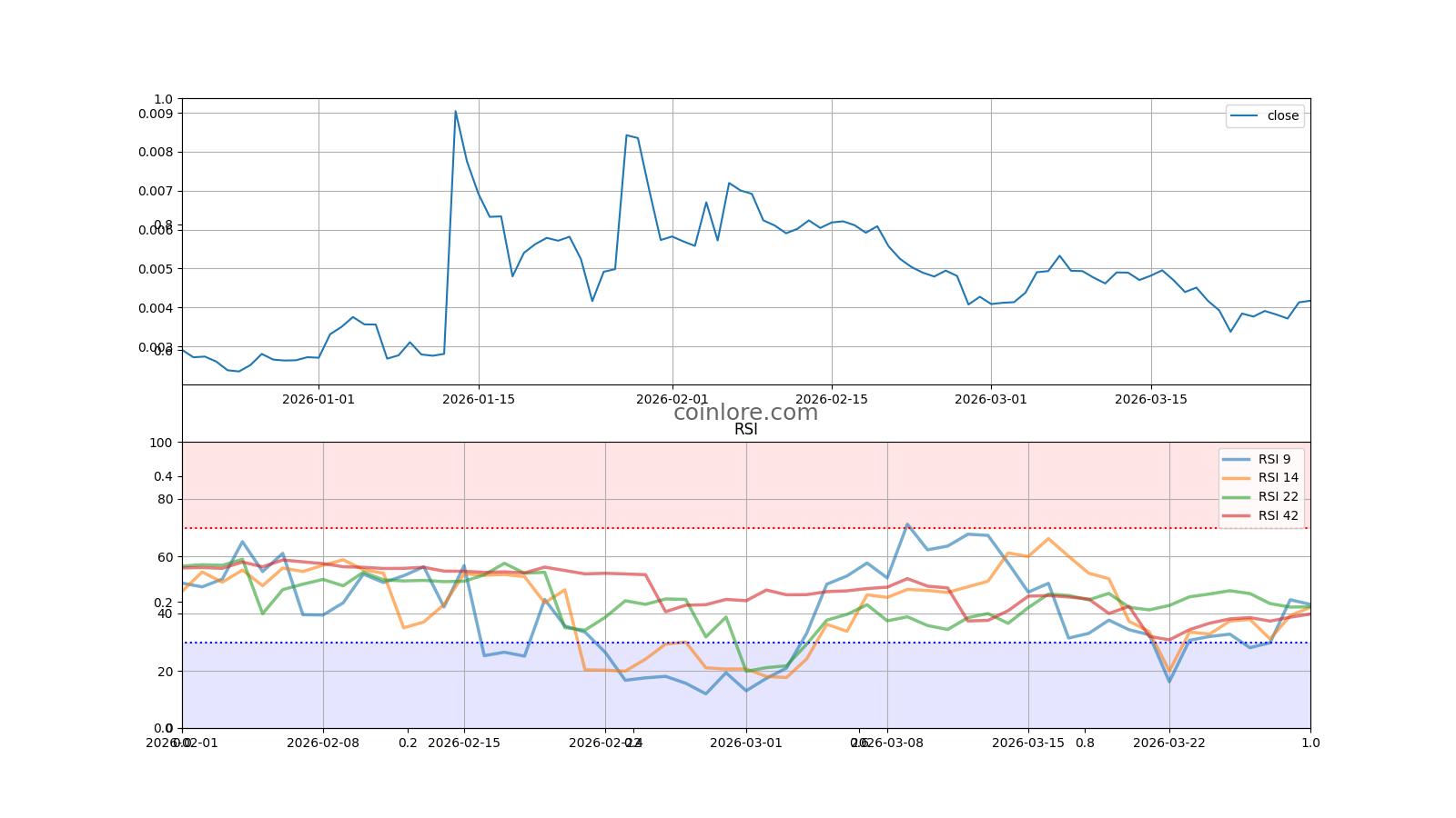 XDOG RSI indicator