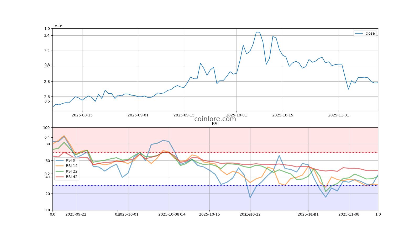 Xdoge RSI indicator