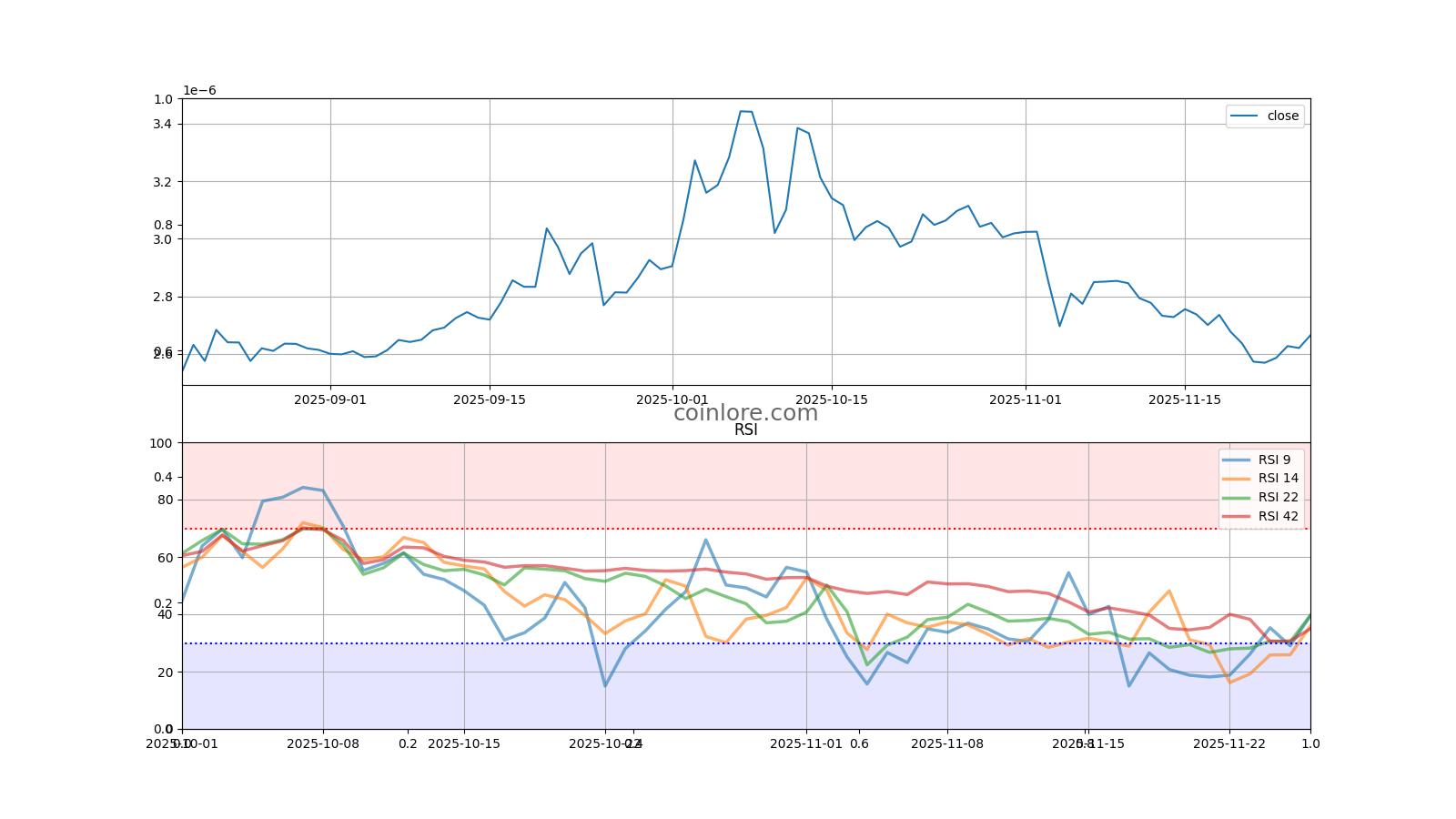 Xdoge RSI indicator