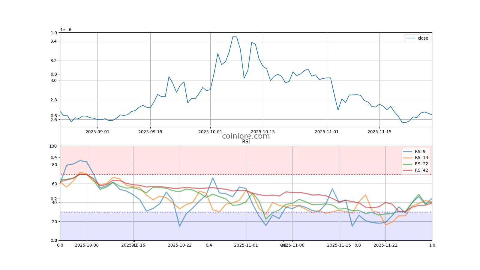 Xdoge RSI indicator