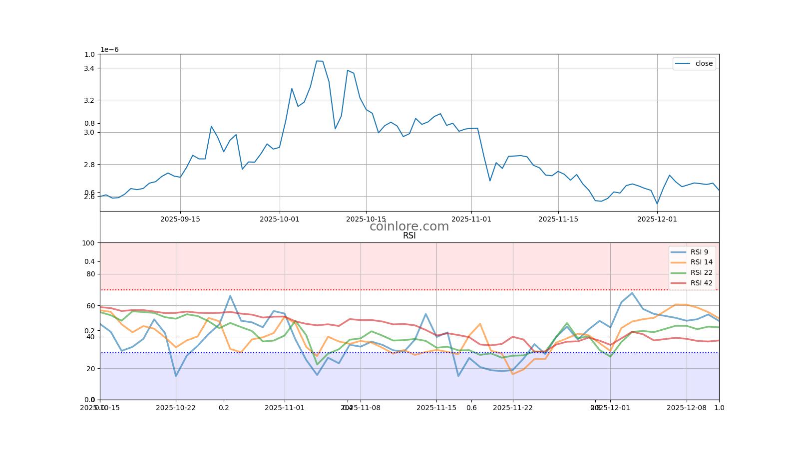 Xdoge RSI indicator