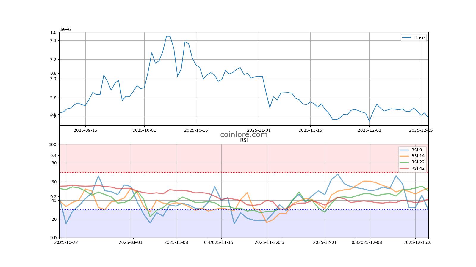Xdoge RSI indicator