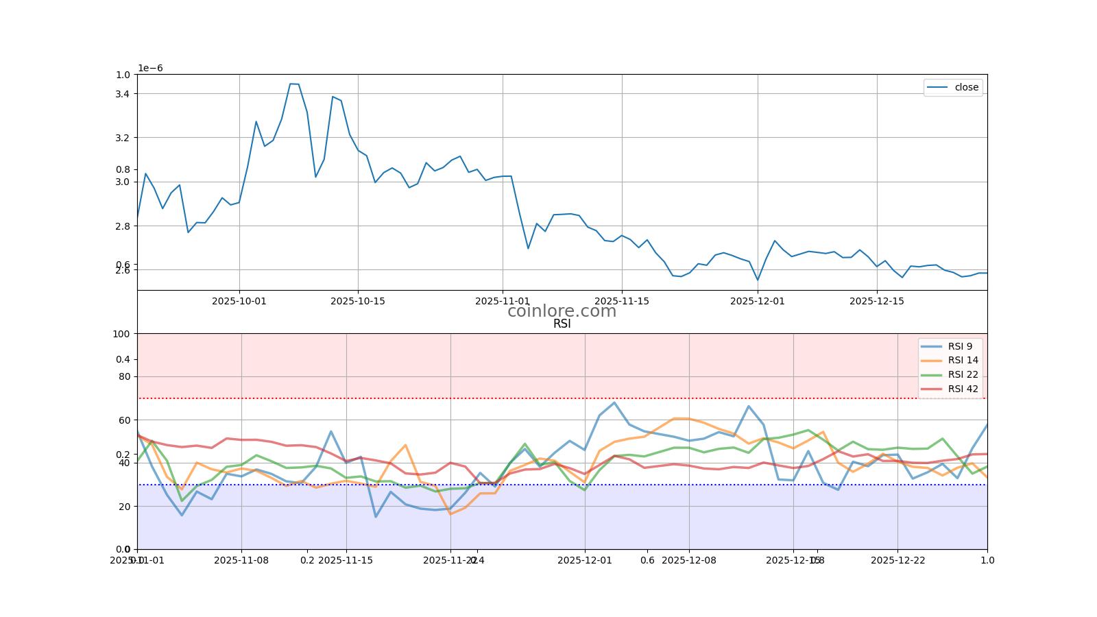 Xdoge RSI indicator