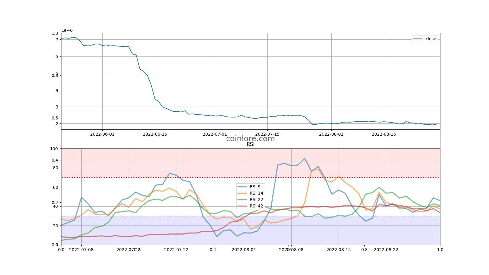 Xdoge RSI indicator
