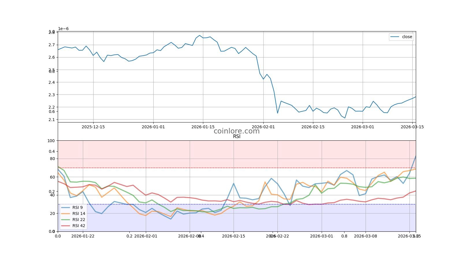 Xdoge RSI indicator