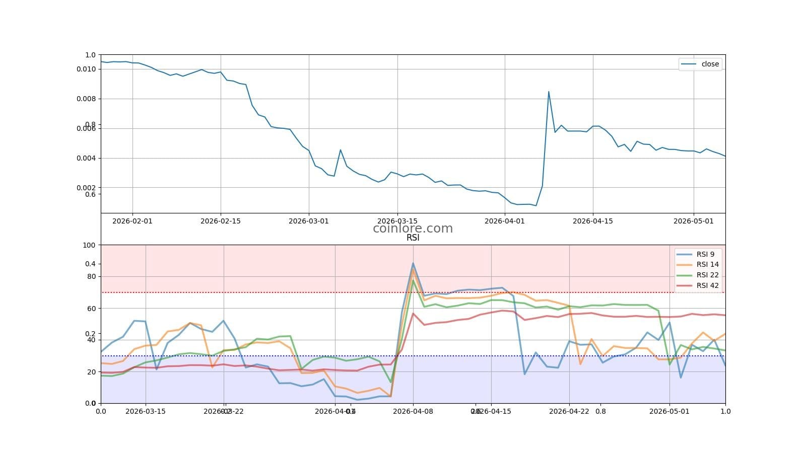 Xeleb Protocol RSI indicator