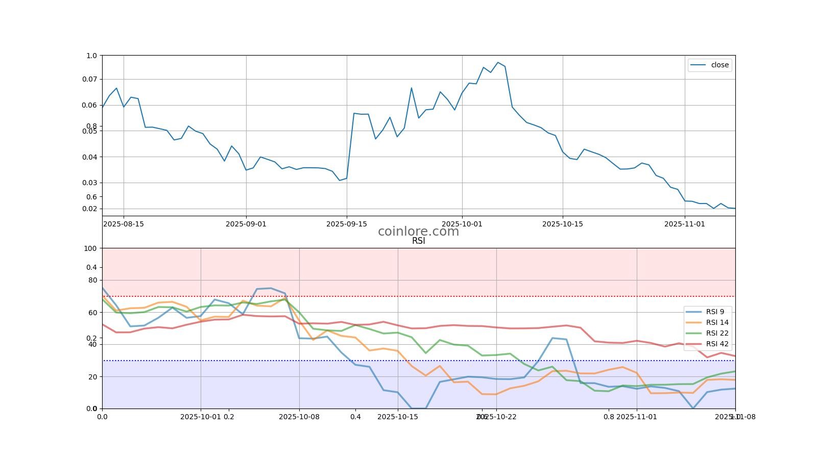 Xeleb Protocol RSI indicator
