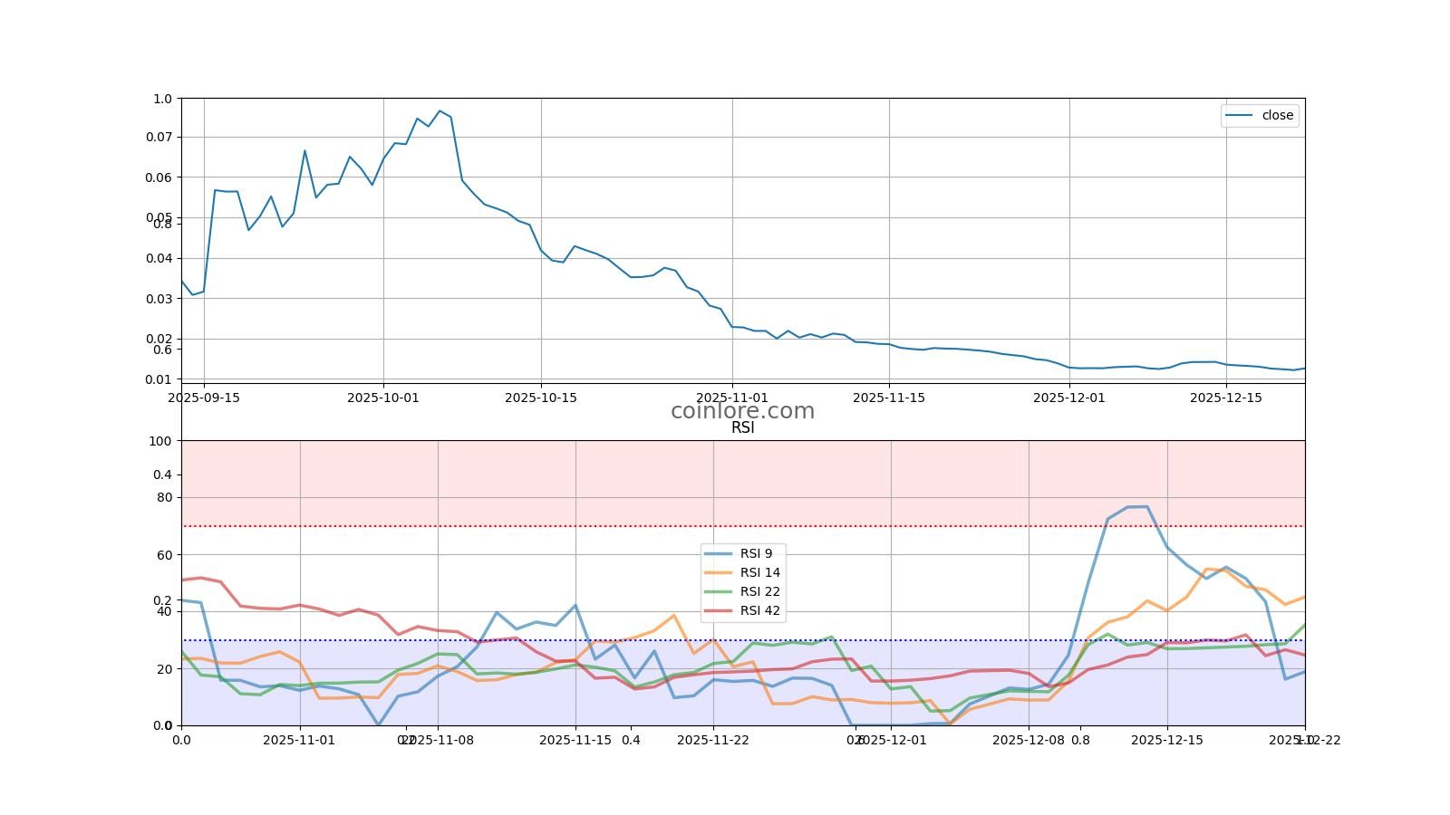 Xeleb Protocol RSI indicator