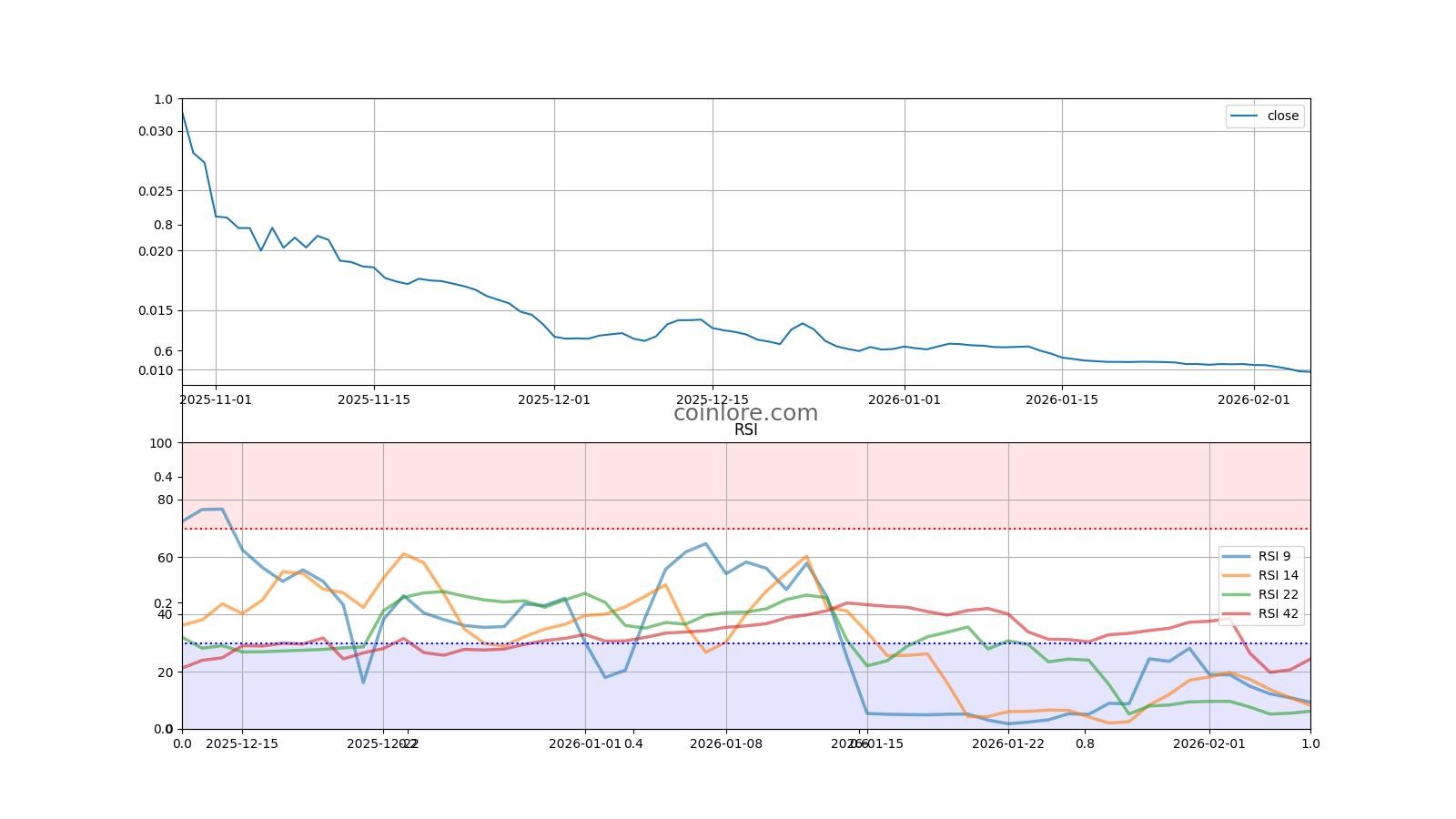 Xeleb Protocol RSI indicator