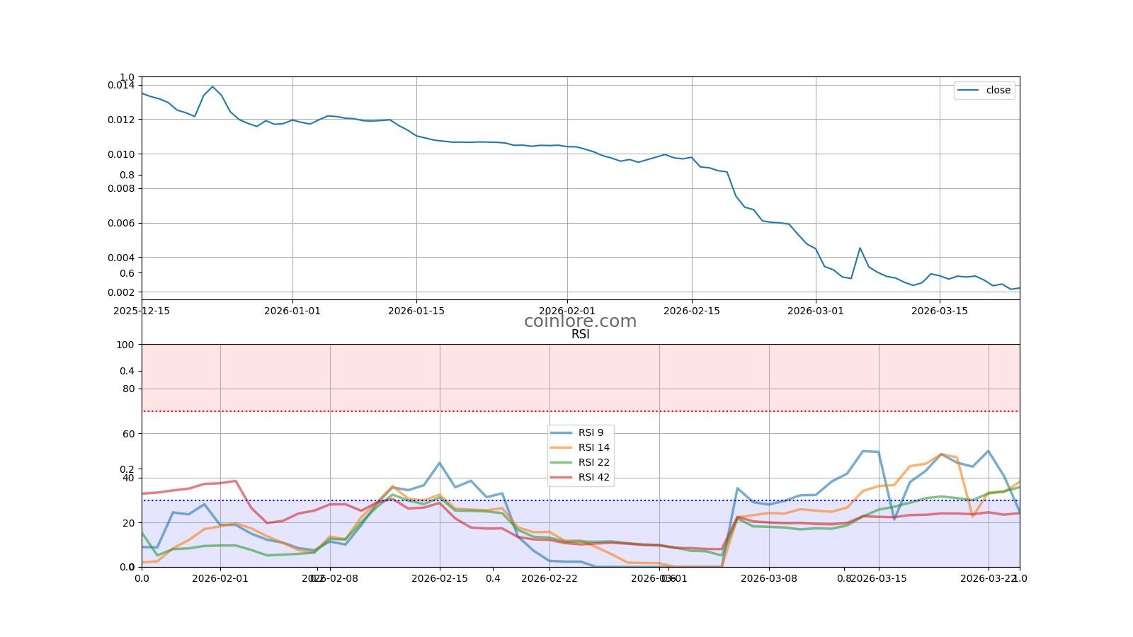 Xeleb Protocol RSI indicator