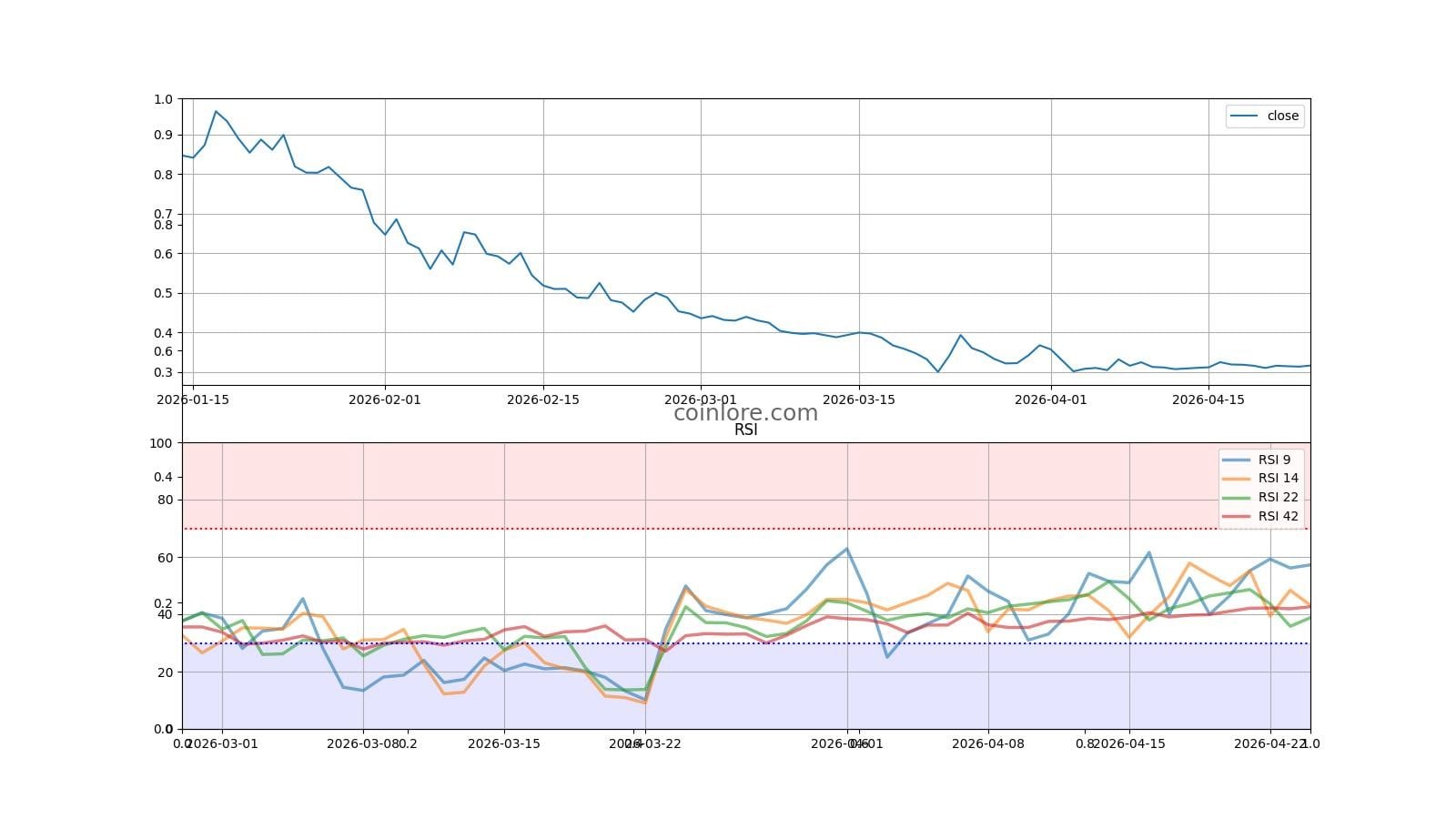 XELIS RSI indicator