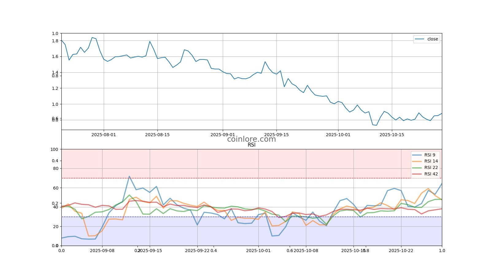 XELIS RSI indicator