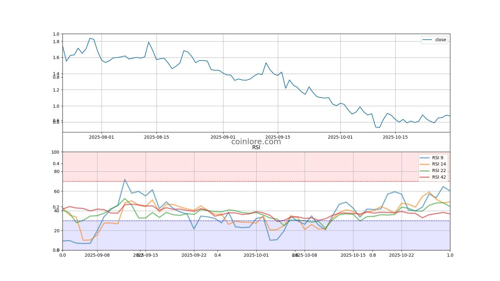 XELIS RSI indicator