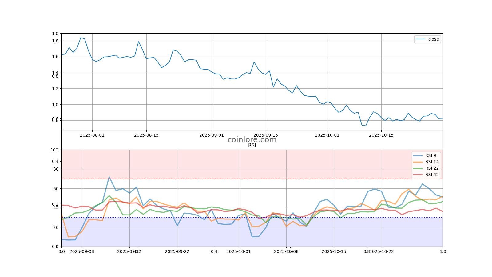 XELIS RSI indicator