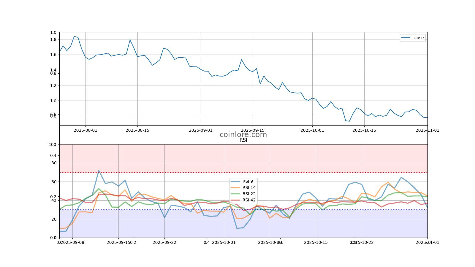 XELIS RSI indicator
