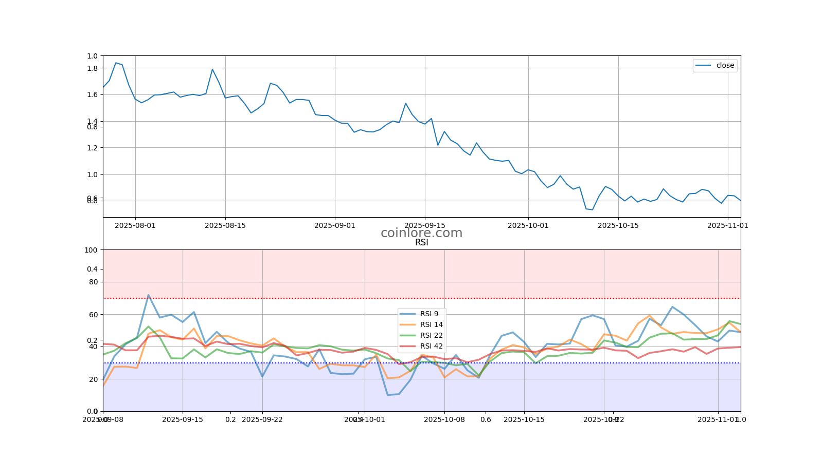 XELIS RSI indicator