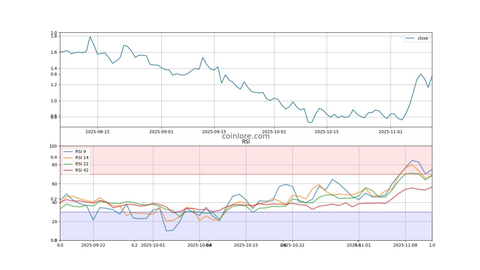 XELIS RSI indicator