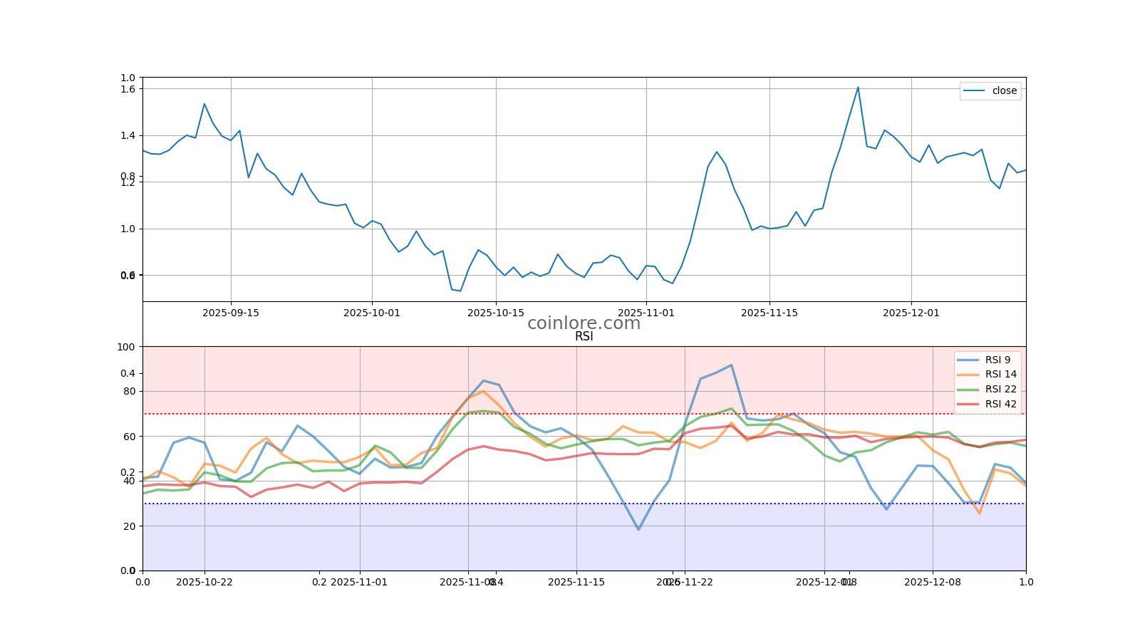 XELIS RSI indicator