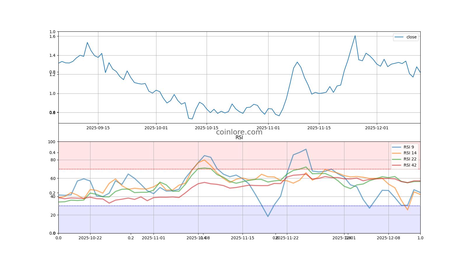 XELIS RSI indicator