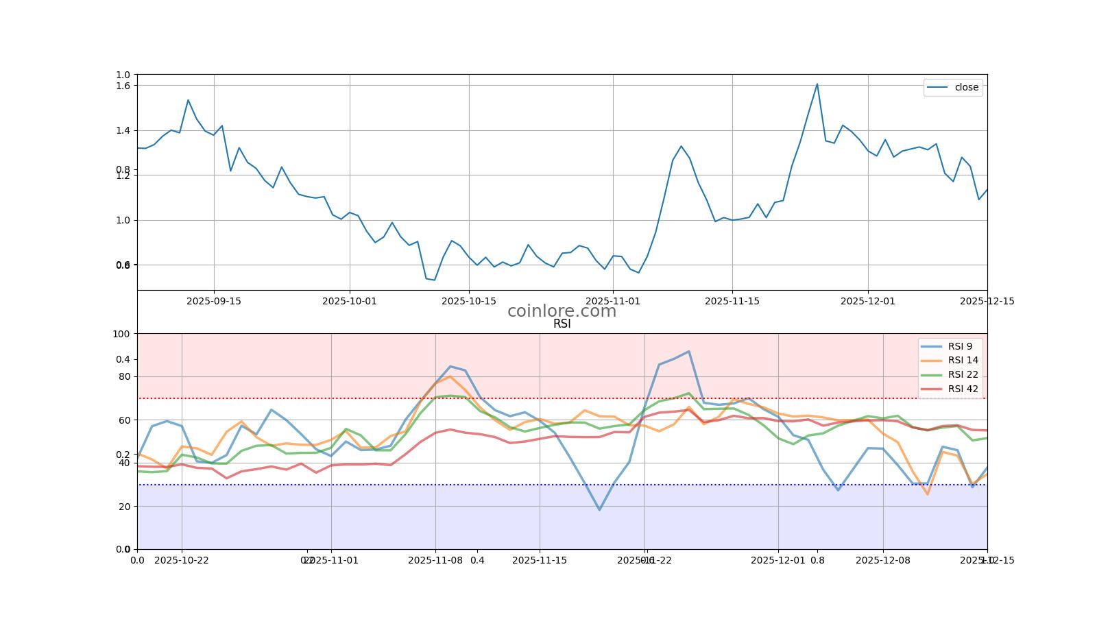 XELIS RSI indicator