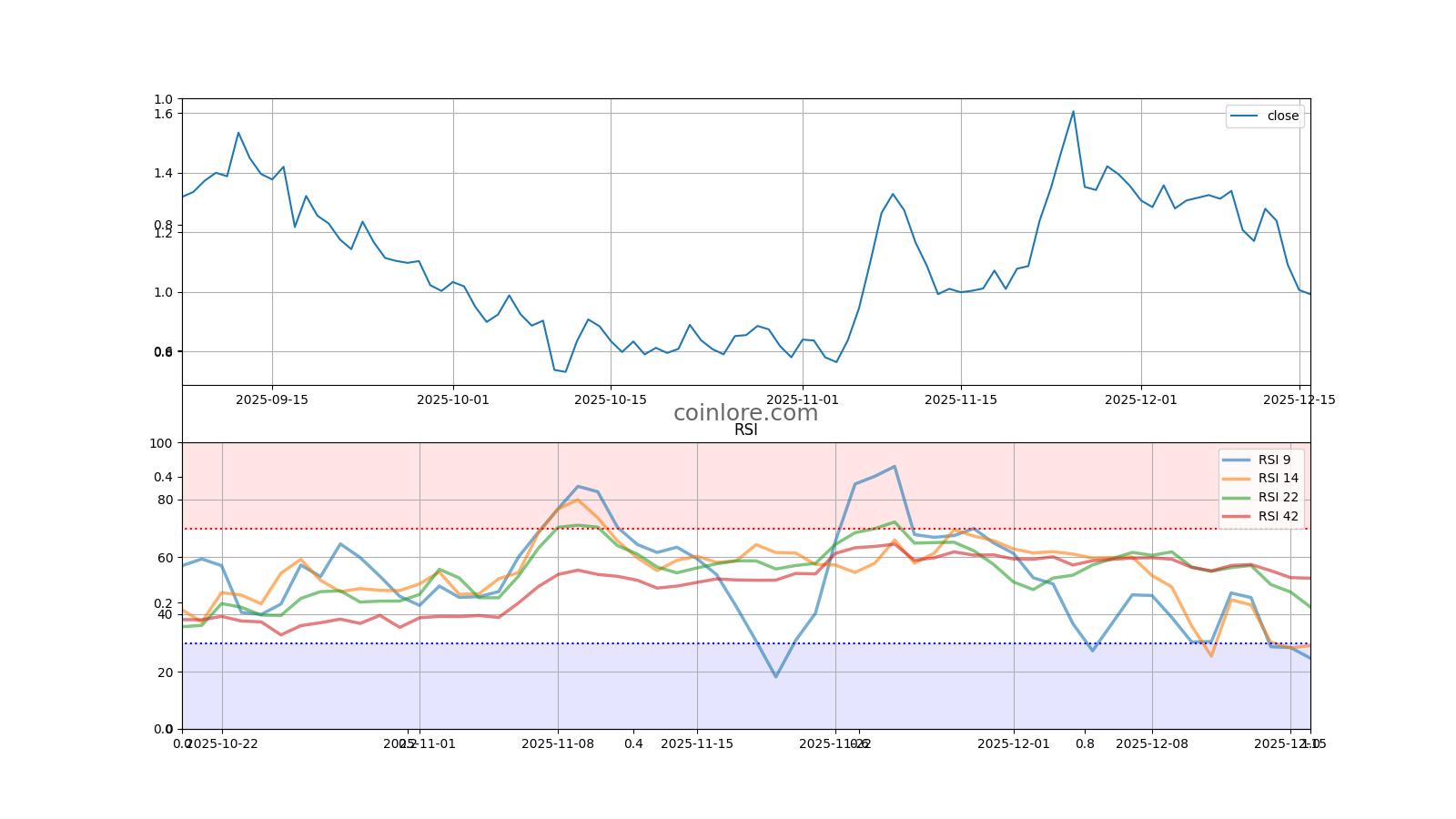 XELIS RSI indicator
