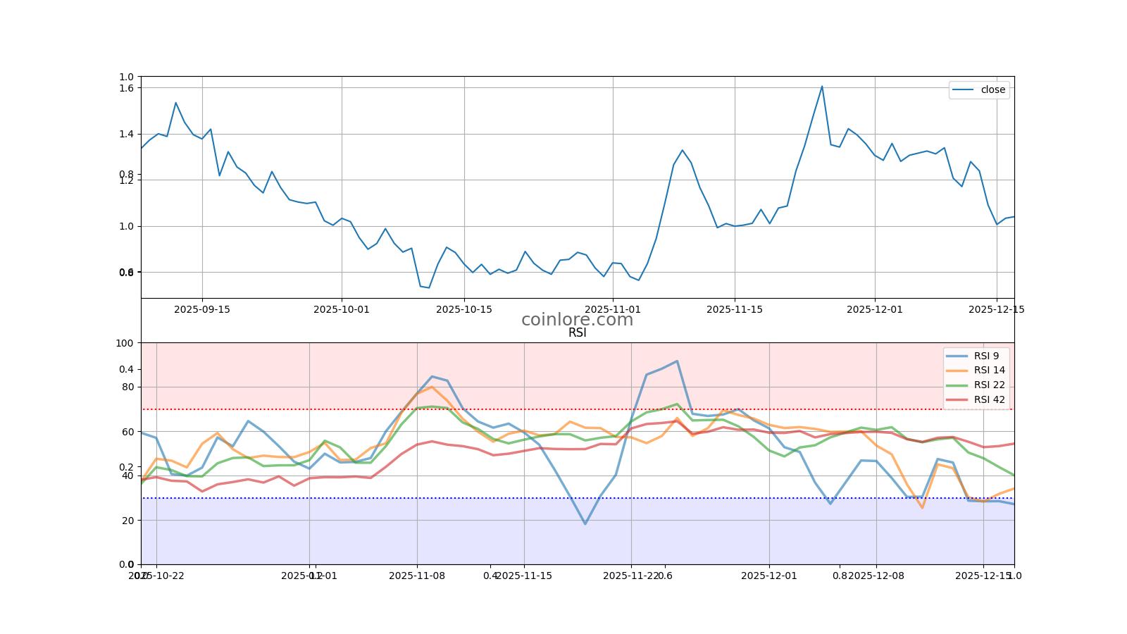 XELIS RSI indicator