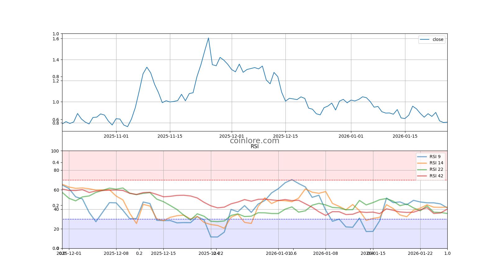XELIS RSI indicator