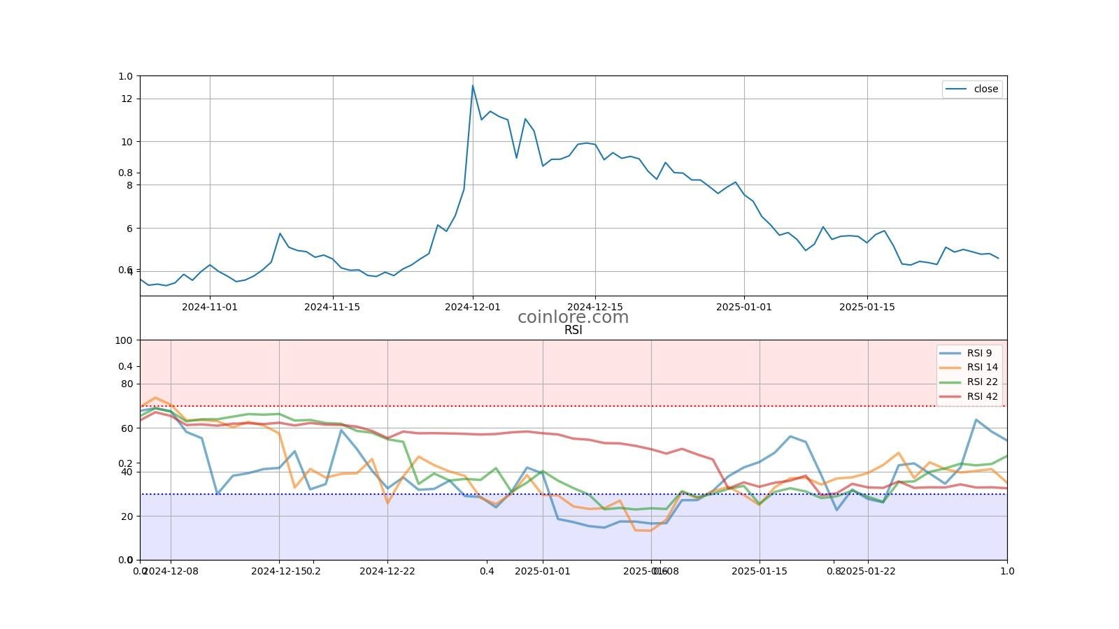 XELIS RSI indicator