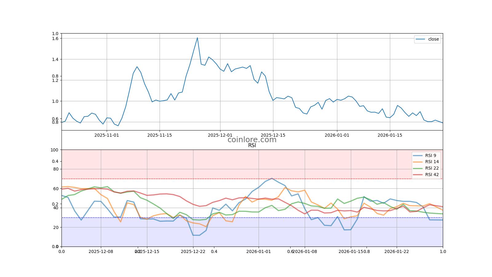 XELIS RSI indicator