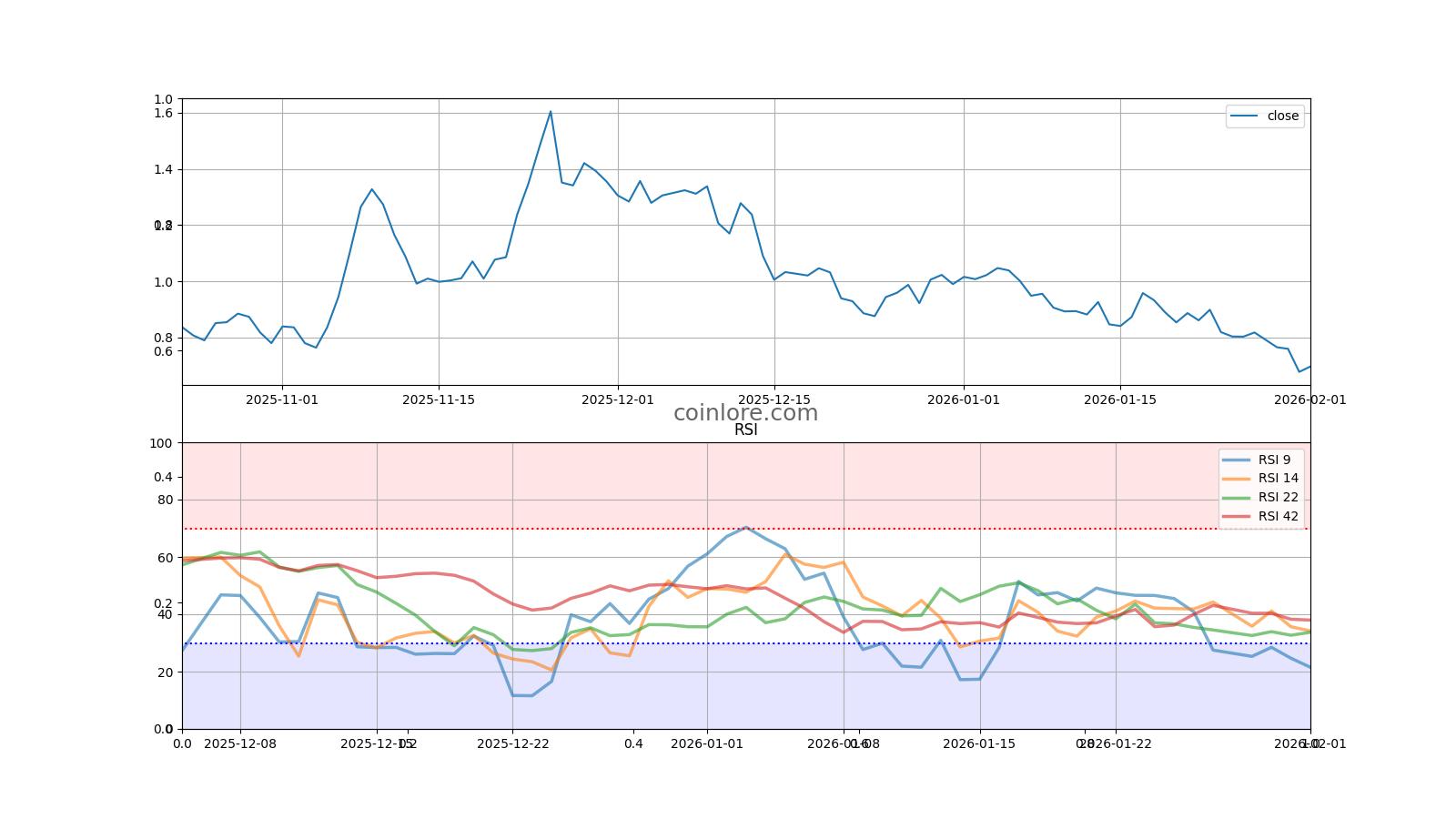 XELIS RSI indicator