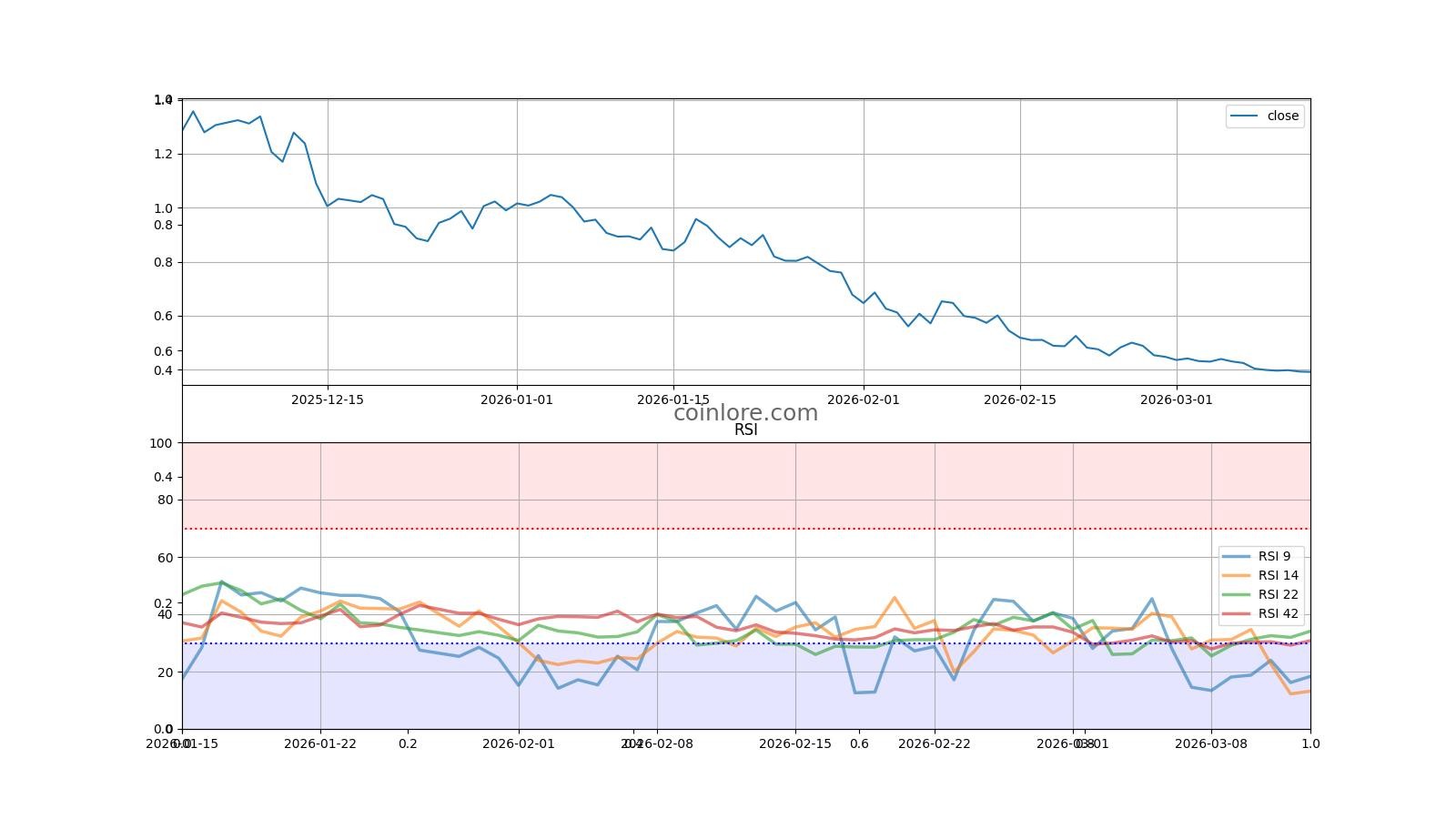 XELIS RSI indicator
