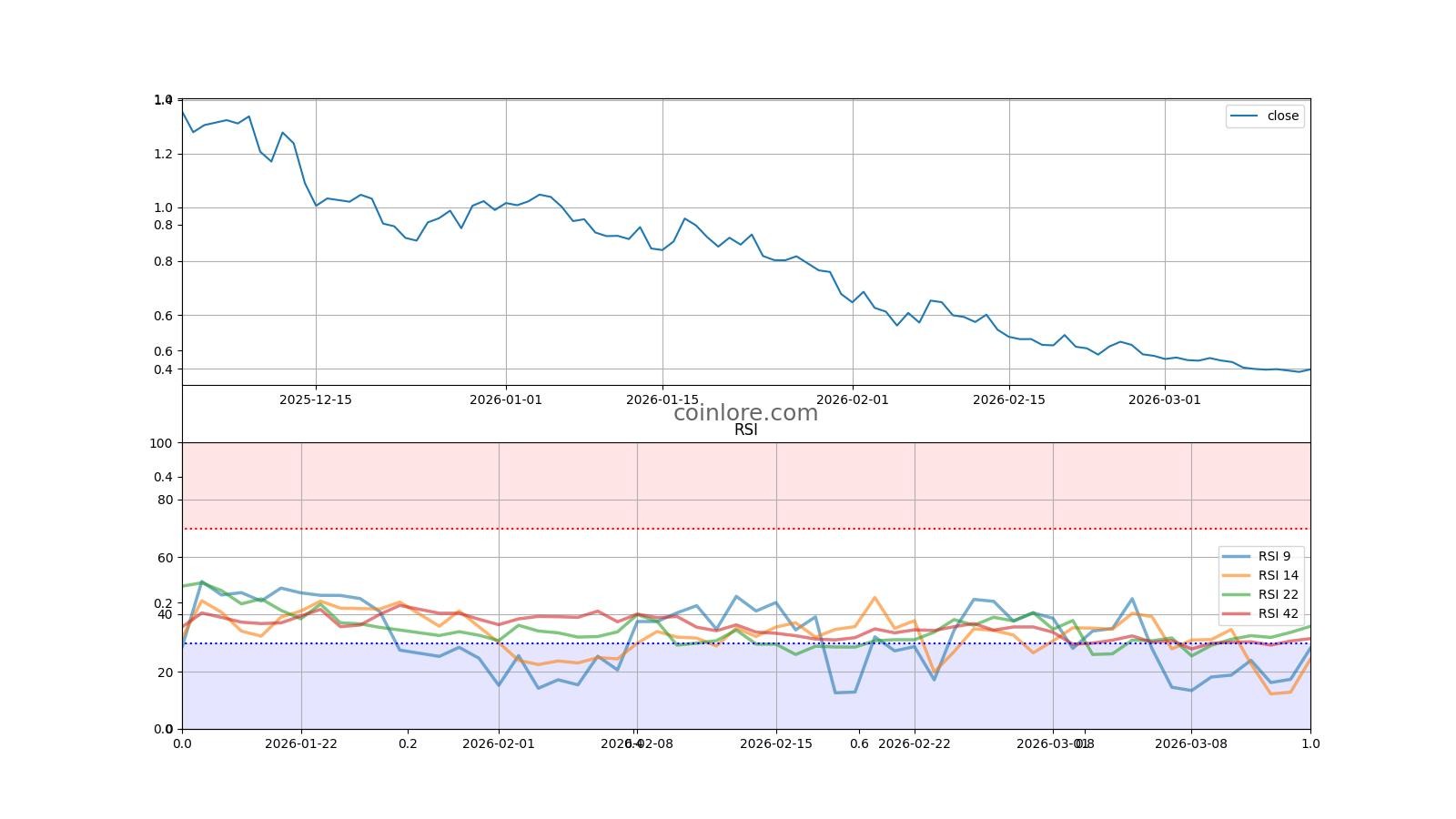 XELIS RSI indicator