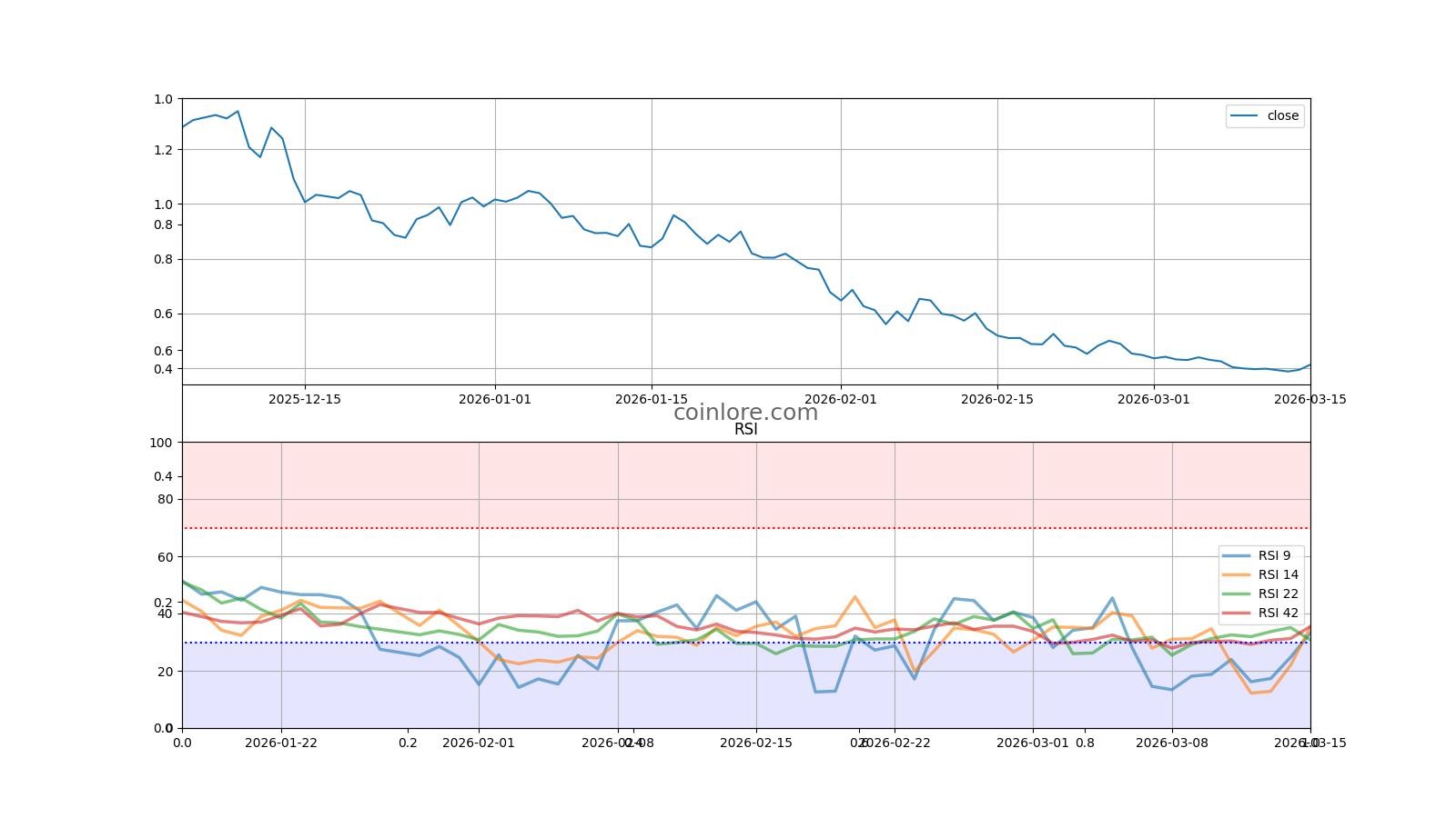 XELIS RSI indicator