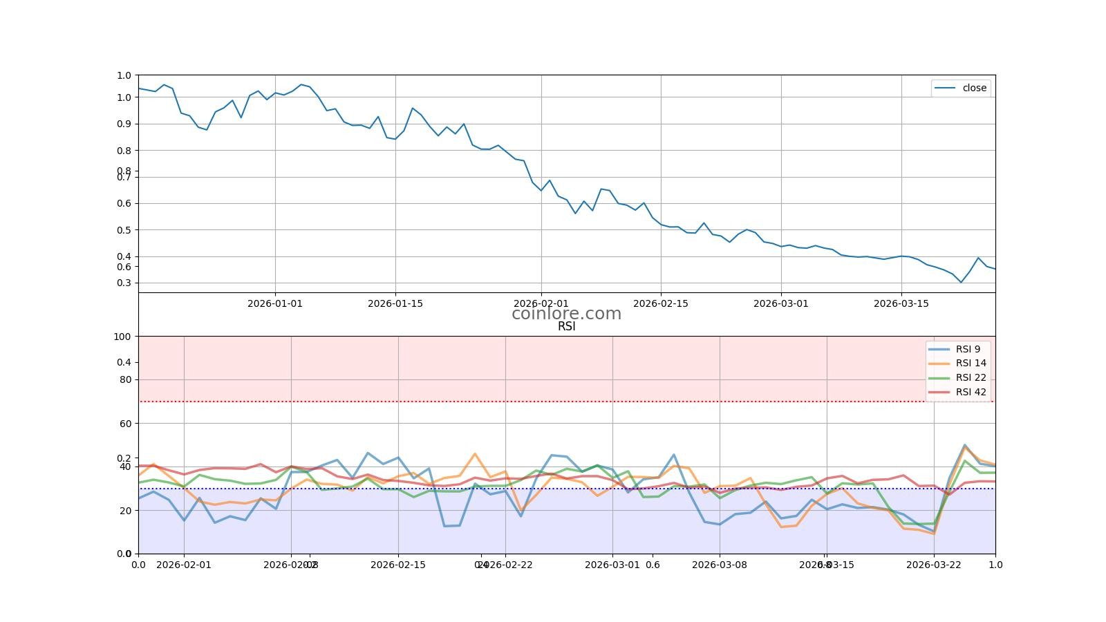 XELIS RSI indicator